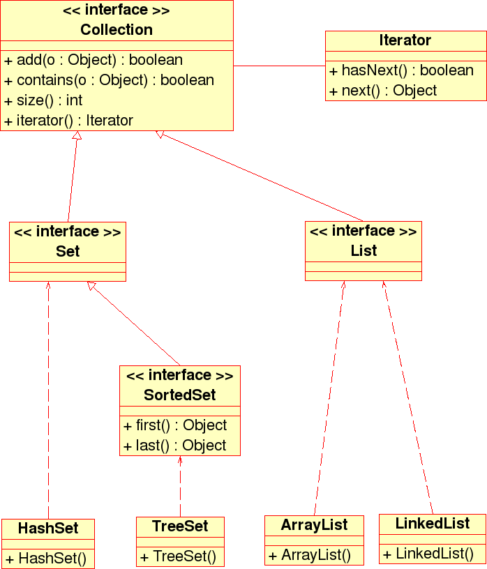 Java Collection