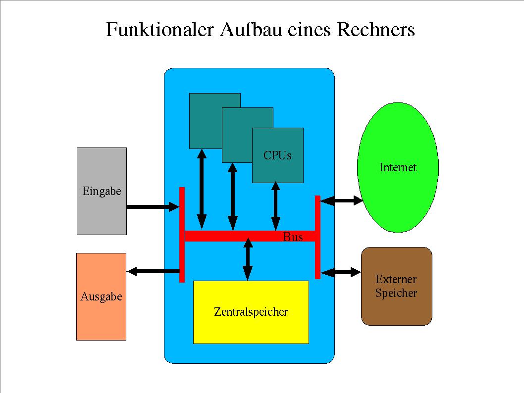 Grundlagen der Informatik